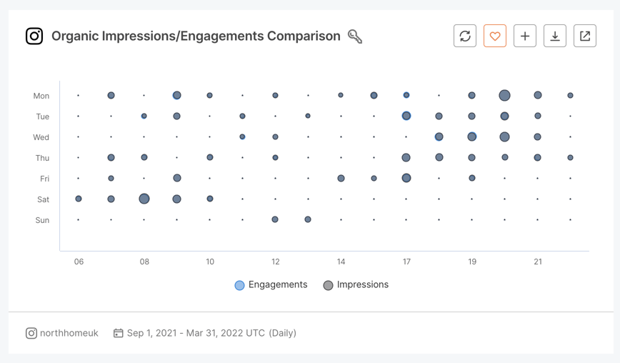 Reach vs. Impressions: What to Track? Social Media Analytics